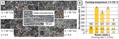 a micrographs and b hardness with standard deviation for the