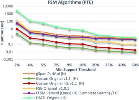 Fsm Algorithm Runtime Pte H Strategy Download Scientific Diagram