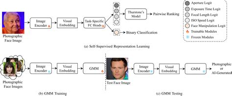 [논문 리뷰] Self Supervised Learning For Detecting Ai Generated Faces As Anomalies