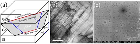 A Schematic Diagram Of Threading Dislocation Propagation B Plan