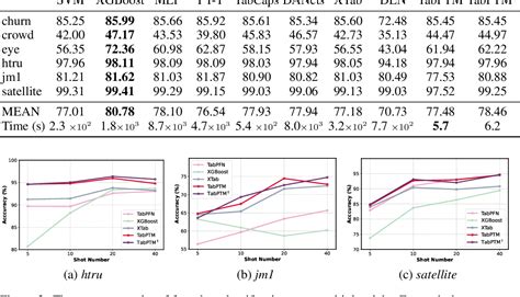 Figure 3 From Training Free Generalization On Heterogeneous Tabular