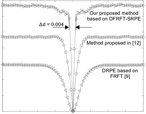 Comparison Of Mse Between Different Methods In Terms Of The Deviation