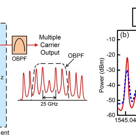 A The Schematic Diagram Of The Multiple Carrier Generator With Osnr