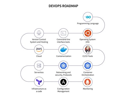 The Ultimate Devops Roadmap For 2025 Step By Step Guide To Building A
