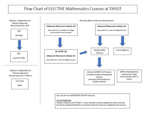 Flow Chart Of Math Courses At Tjhsst Thomas Jefferson High School For