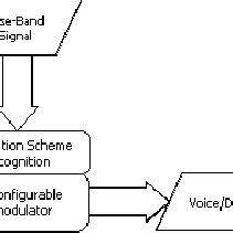 PDF Modulation Scheme Classification For 4G Software Radio Wireless Networks