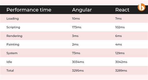 React Vs Angular Choose The Right Javascript Framework