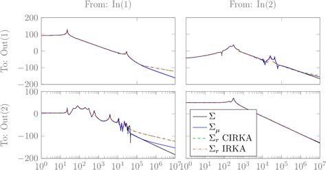 Figure 6 From A New Framework For H 2 Optimal Model Reduction Semantic Scholar