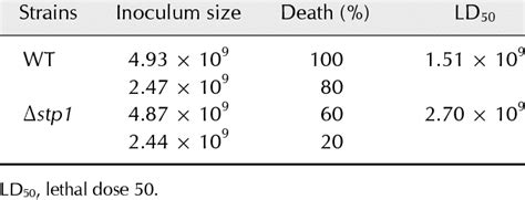 Virulence Of Streptococcus Suis Type 2 Wild Type Wt And Its Isogenic