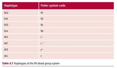 The Rh Blood Group System Isbt 004