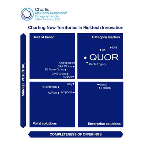 Palmer Myers On Linkedin Congrats To You And Team At Quor Group Tasja Botha—the Recognition Is…