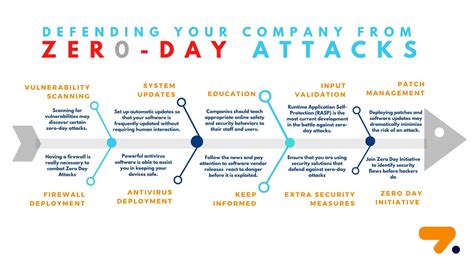 What Is A Zero Day Attack Defined Explained How It Works Attack On Rsa
