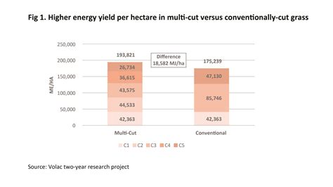 New Analysis Points To Higher Profit From Multi Cut Grass