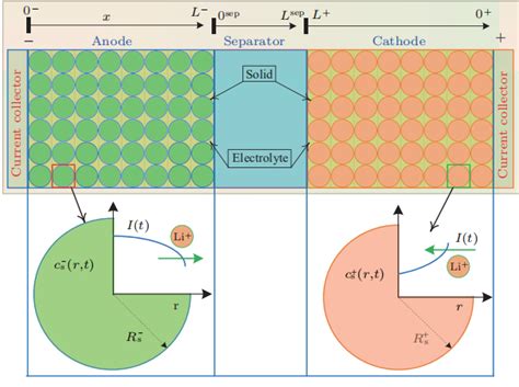 The Doyle Fuller Newman Battery Model Mmil