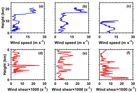 The Profiles Of Wind Speed Ac And Local Vertical Wind Shear Df