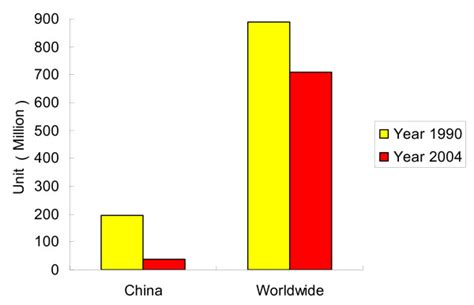 The Number Of Hookworm Infected Cases In China And Worldwide Unit Download Scientific Diagram