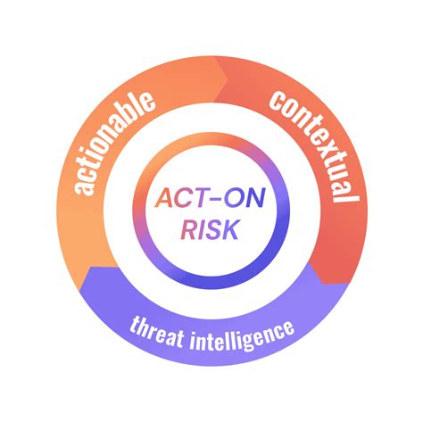 How Can You Quantify Cyber Risk Discover More With The Act On Risk
