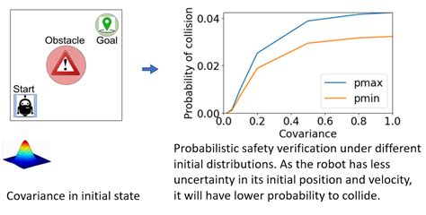 Learning Density Distribution Of Reachable States For Autonomous Systems