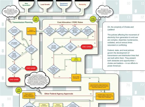 Here Is An Updated Transmission Permitting Chart From The National