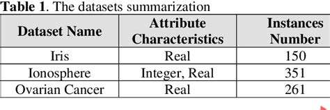 Table 1 From Retraction Retraction Impact Of Feature Selection For Data Classification Using