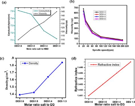 Figure 1 From Development Of A Low Cost Deep Eutectic Solvent Based On