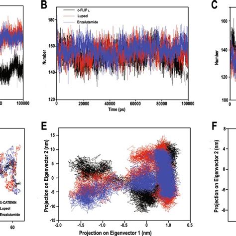 H Bond And Pca Eigenvector Plots Of Protein And Proteinligand Download Scientific Diagram