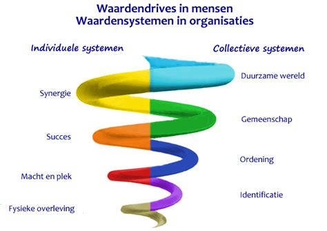 53 Spiral Dynamics Ideas Spiral Human Development Magical Thinking