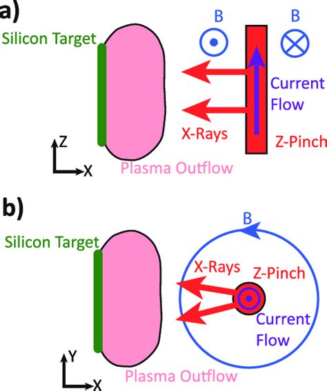 Orthogonal Views Of The Experimental Setup These Show The Position Of Download Scientific