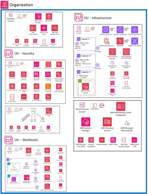Aws 安全参考架构 Aws 规范性指导