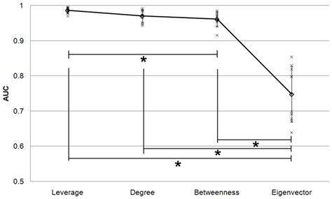Aucs For Roc Curves For Identifying Hubs In All Subjects Auc Values