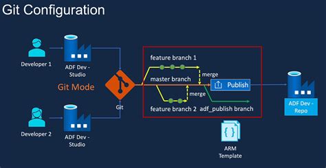 Ci Cd In Azure Data Factory🏭 Using Azure Devops By Ravi Kumar Dev