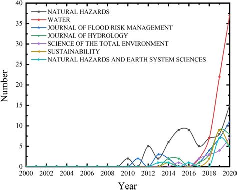 Growth In Sources Using Bibliometrix Download Scientific Diagram Growth In Sources Using Bibliometrix Download Scientific Diagram