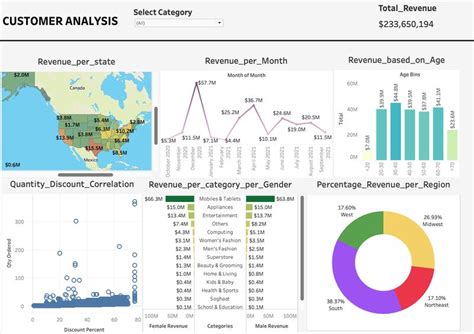 Akhila Chitturi On Linkedin Dataanalytics Tableau Businessintelligence Customerinsights…