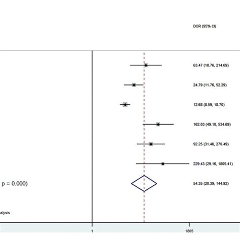 Forrest Plot Of Diagnostic Odds Ratio Dor Download Scientific