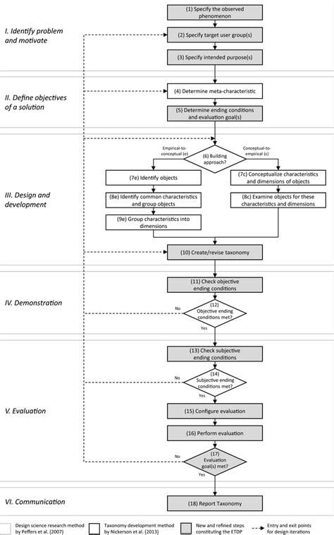 Extended Taxonomy Design Process ETDP Download Scientific Diagram