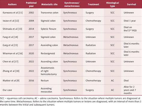 Table 1 From A Rare Case Of Ileocecal Lymph Node Recurrence After Surgery In Siewerts