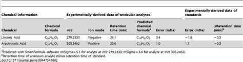 The Experimentally Derived Data Of The Two Potential Testicular