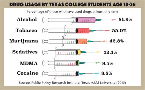 Drug Use Graph ‹ Et Cetera