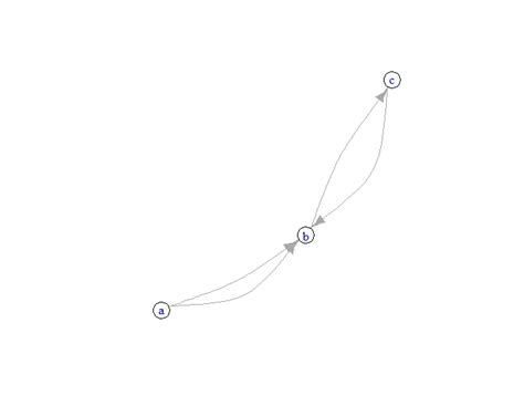 R Using Igraph How To Force Curvature When Arrows Point In Opposite