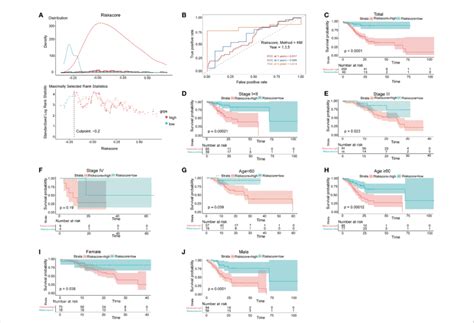 Prognostic Os Analysis Of The Four Gene Signature Model In The Training