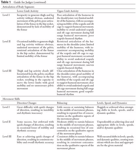 Development Of The Performance Competence Evaluation Measure