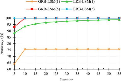 Evaluation Of The Accuracy Of The Proposed Method With Iteration For