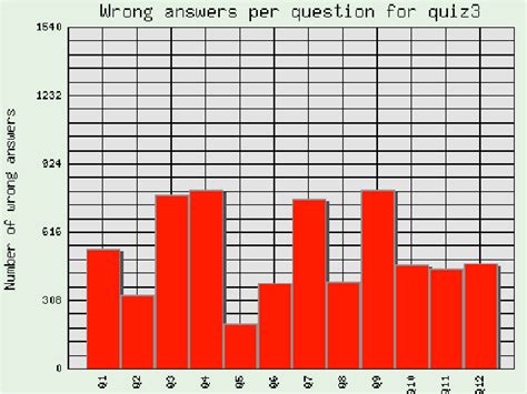 Graph Showing The Number Of Incorrect Answers For Each Question In One
