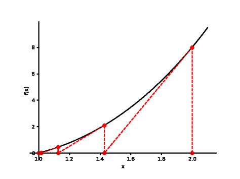 2 Diagram Visualising The Nr Method Iteration When Starting From A