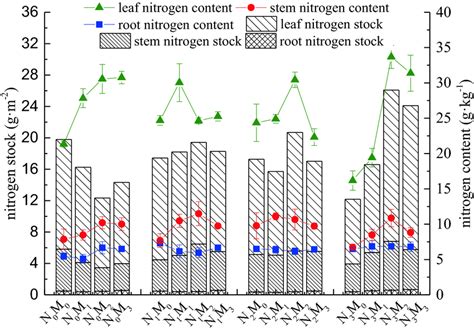 Effect Of Exogenous Nitrogen Input And Sediment Burial On Leaf Stem