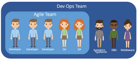 DevOps Versus SysAdmin Rivales O Colaboradores