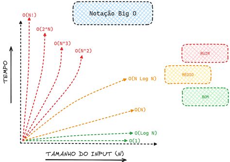 Algoritmos — Descubra O Poder Da Notação Big O By Hlfdev Medium