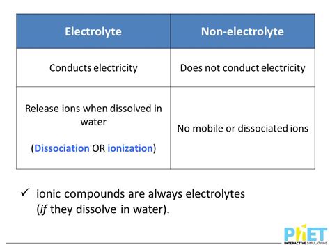 Difference Between Electrolyte And Non Electrolyte