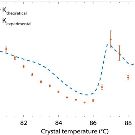 Schmidt Number While Varying The Crystal Temperature For Photon Pairs Download Scientific