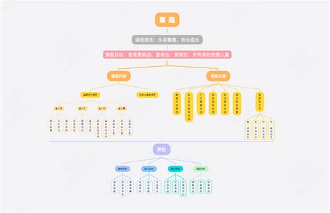 课程理念梳理思维导图 在线模板下载